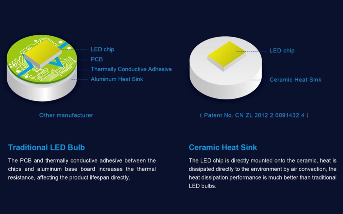 Sansi Unveils Groundbreaking 100,000-Hour Lifespan COC Ceramic ...